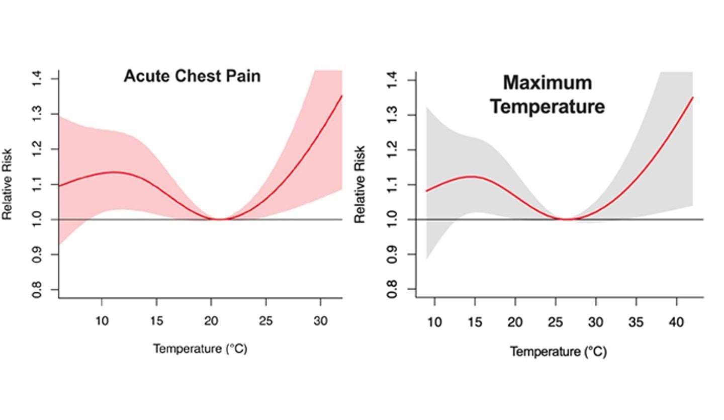 Research into heat-related chest pains a timely reminder this summer ...