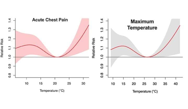 Research into heat-related chest pains a timely reminder this summer ...